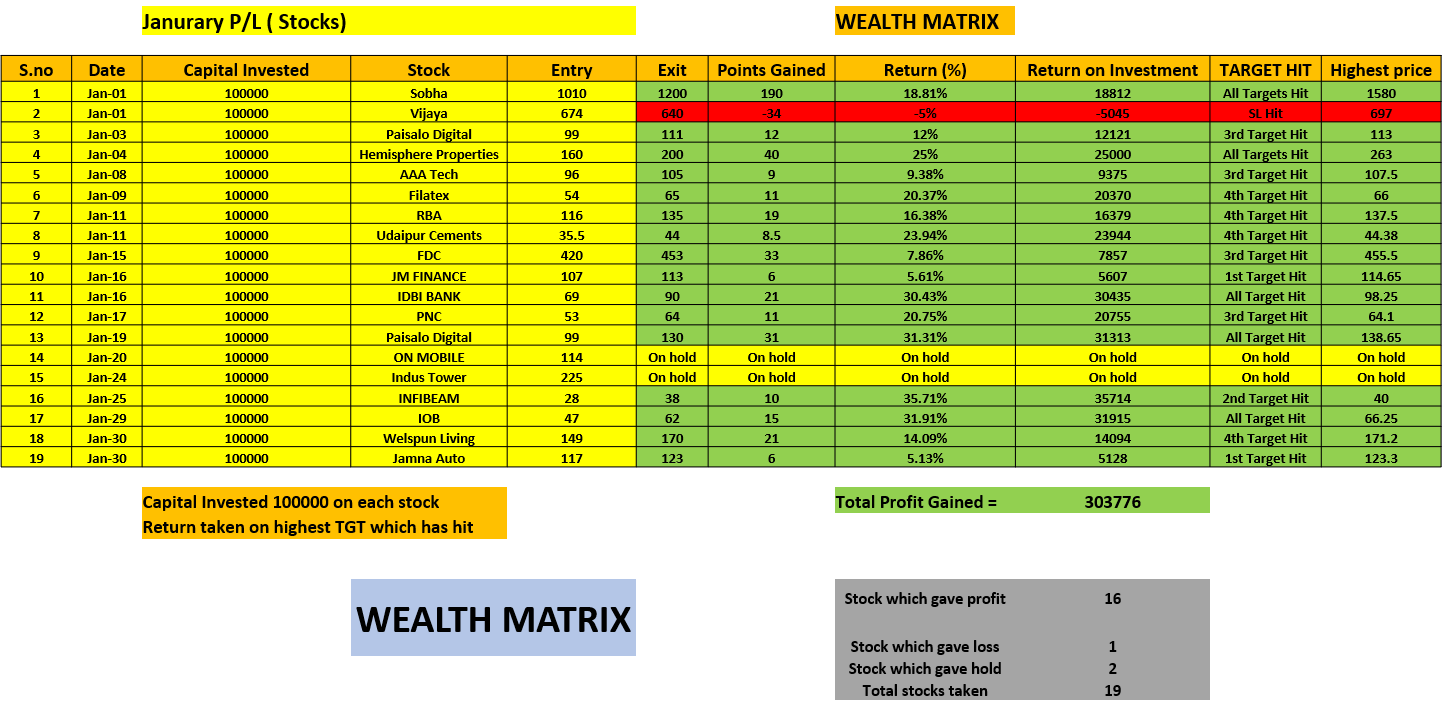 Equity Trading by Wealth Matrix